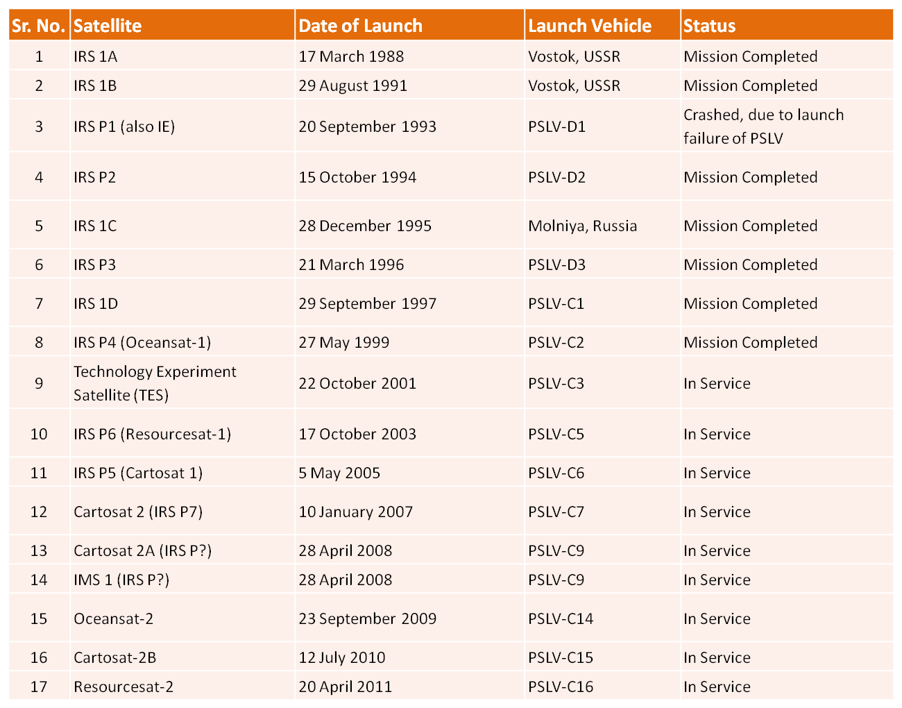 Indian Remote Sensing Satellites - Green Clean Guide